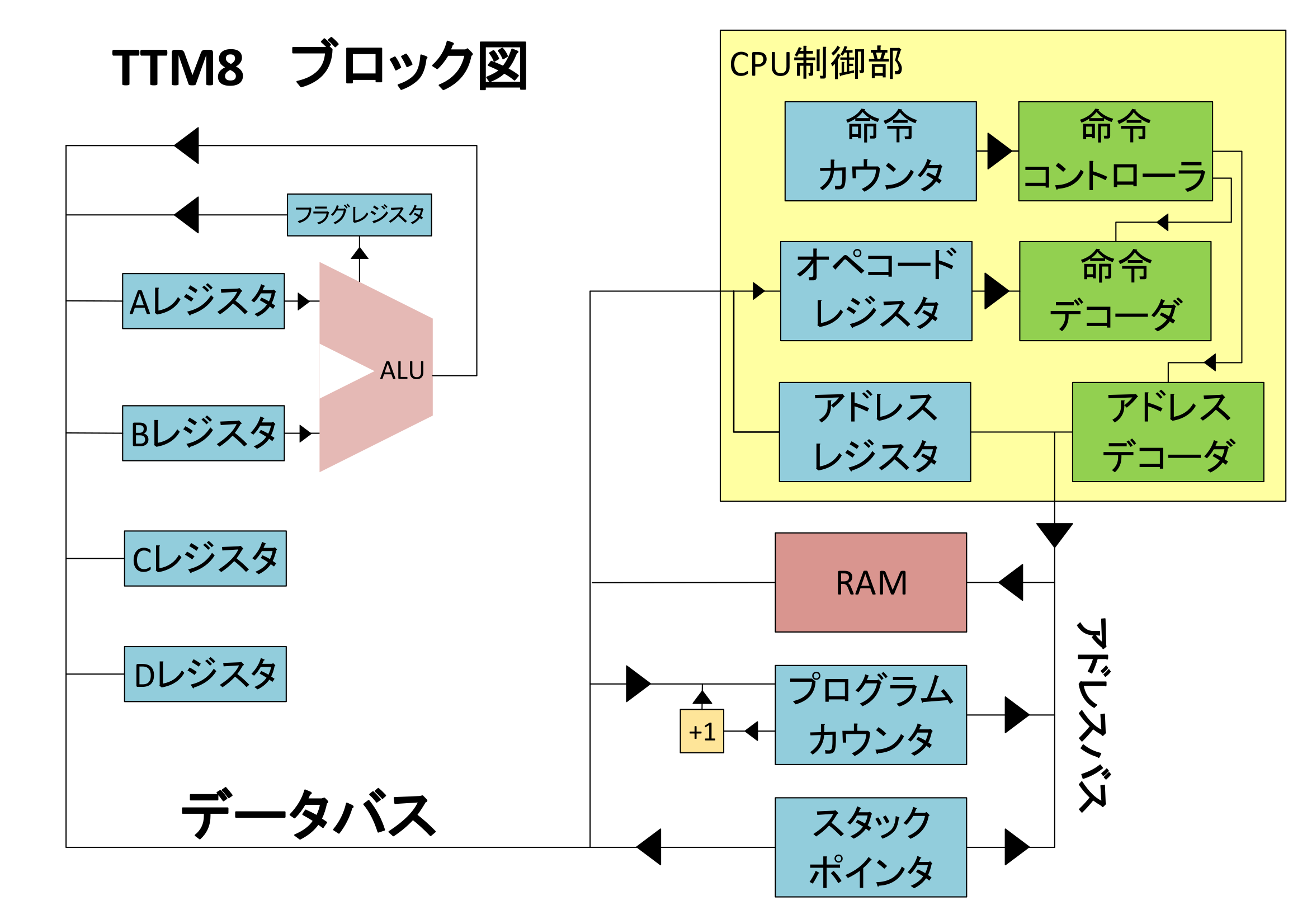 ロジックICで創るCPUキット TTM8 取扱説明書 - みやこ電子工房 - BOOTH