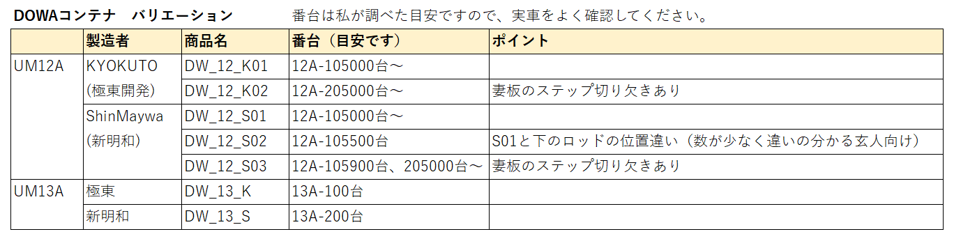 HO UM13A DOWAタイプコンテナ - とまれみよ販売所 - BOOTH