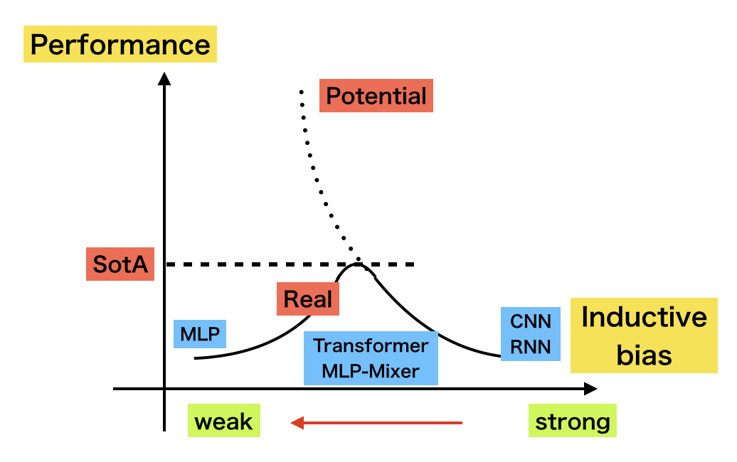 【電子書籍、72ページ】Inductive biasとGraph Networkから理解するDeepLearning - Liberal ...