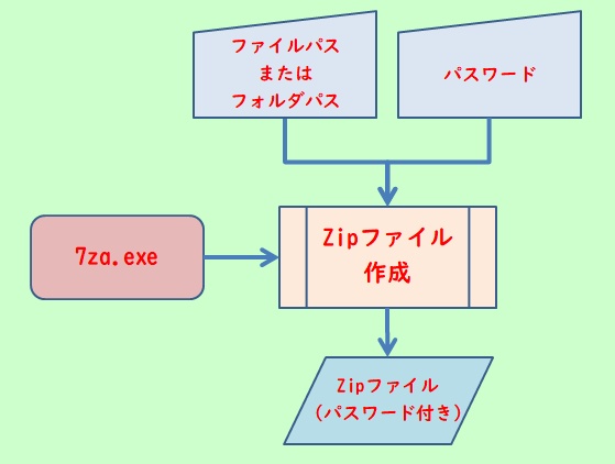 パスワード付きZipファイルを一括で作成したい：【ExcelVBAツール】 - くうねるのツール屋さん - BOOTH