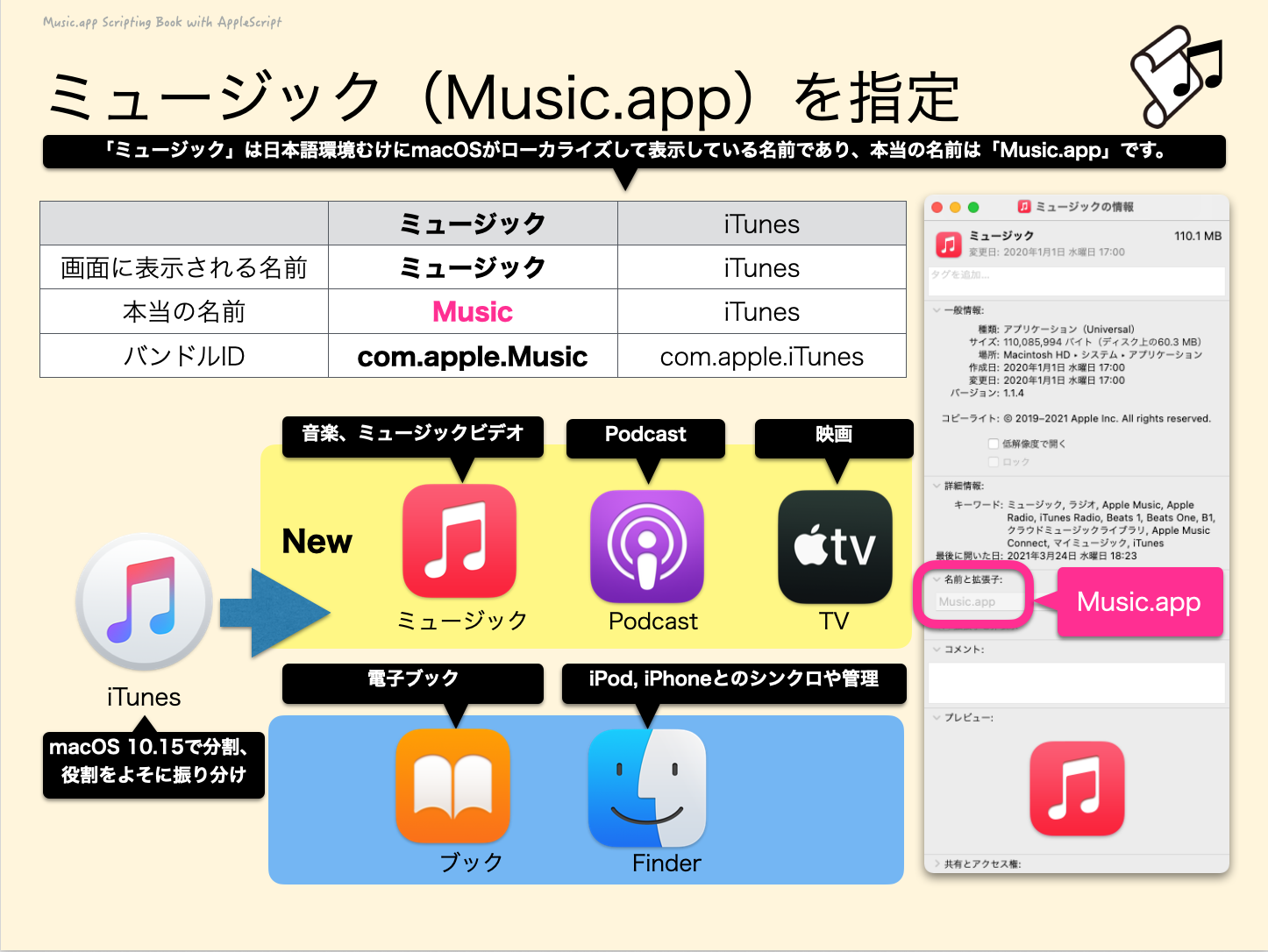 ミュージック.app scripting book with AppleScript - piyomarusoft - BOOTH