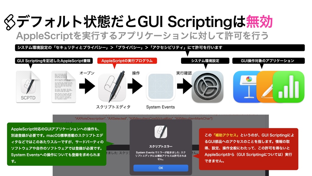 AppleScript実践的テクニック集（1）GUI Scripting v1.1 - piyomarusoft - BOOTH