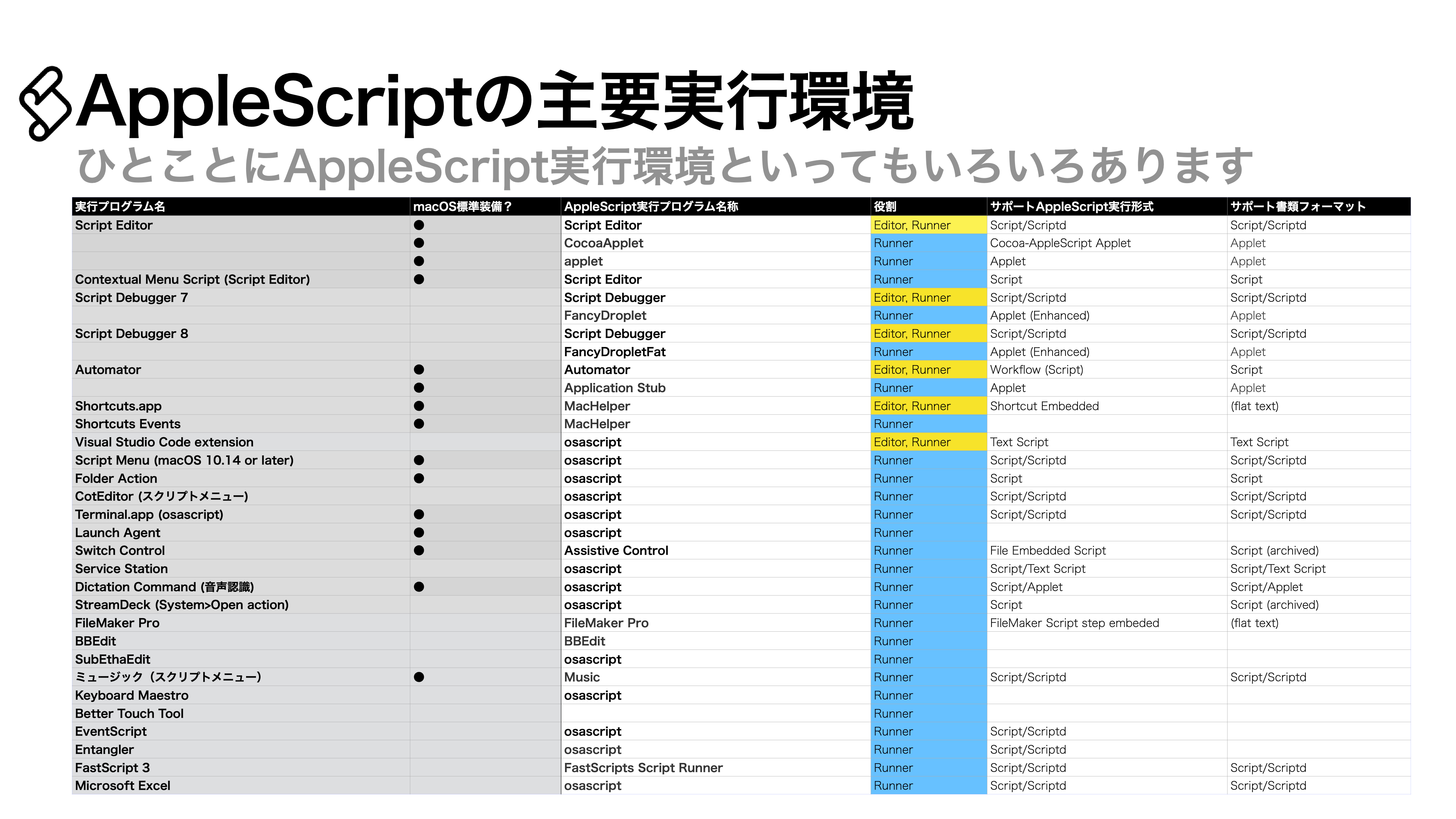 AppleScript基礎テクニック集(26)処理停止 - piyomarusoft - BOOTH