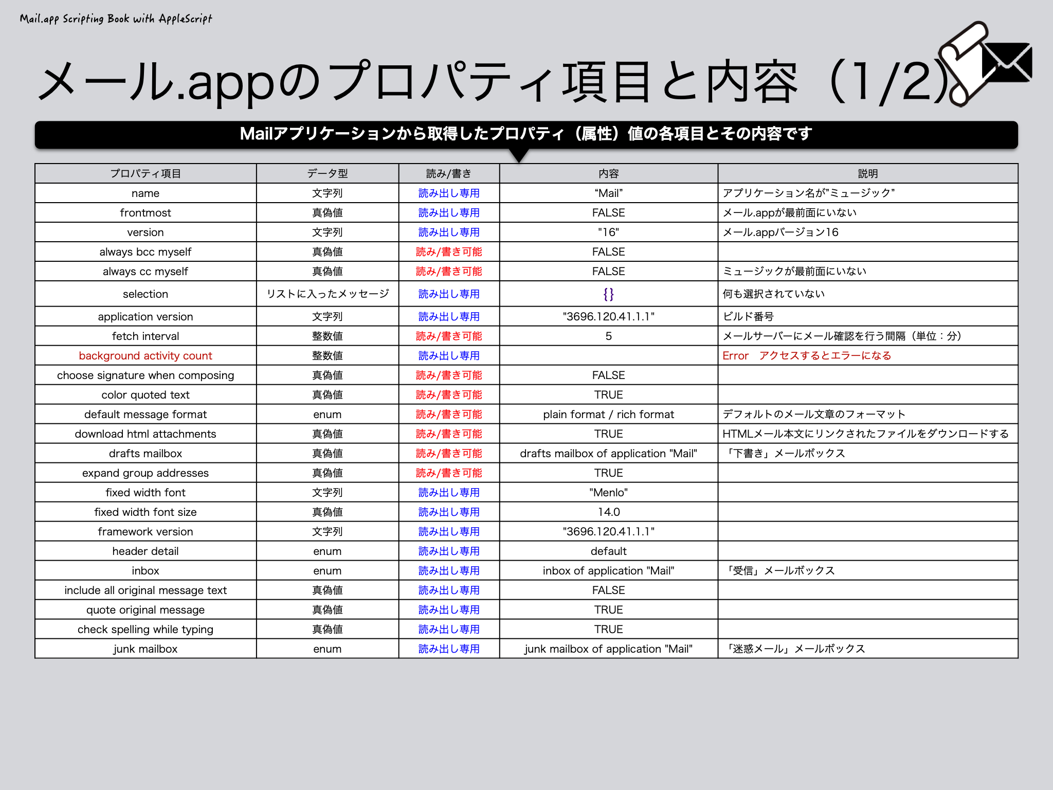 Mail.app Scripting Book with AppleScript - piyomarusoft - BOOTH
