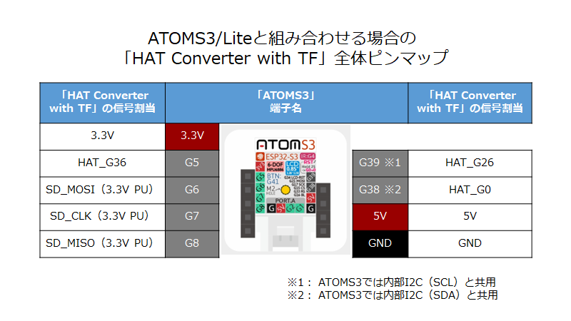 M5Atom、ATOMS3用「HAT Converter with TF」 - きっと何かに役立つでしょ！？ - BOOTH