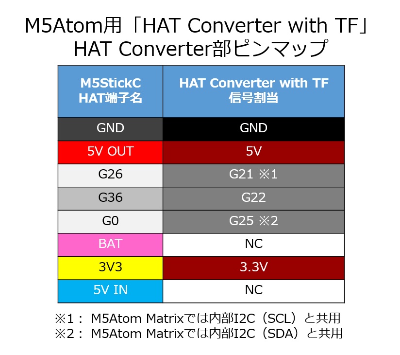 M5Atom Lite/Matrxi用「HAT Converter with TF」 - きっと何かに役立つでしょ！？ - BOOTH