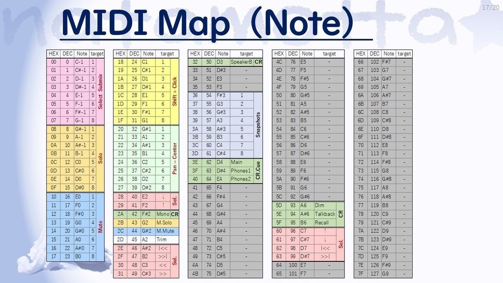 【pdf】How to control RME TotalMix with a MIDI controller - natamotta - BOOTH