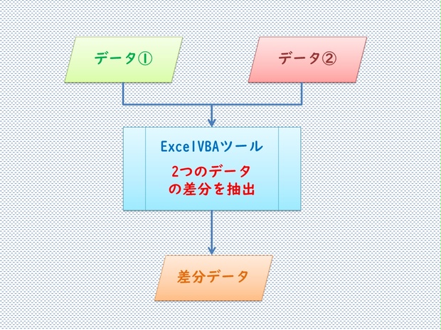 2つのデータの差分を抽出したい：【ExcelVBAツール】 - くうねるのツール屋さん - BOOTH
