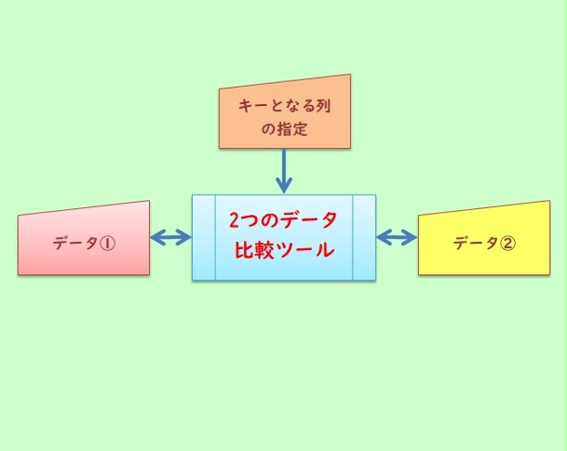 2つのデータを比較したい：【ExcelVBAツール】 - くうねるのツール屋さん - BOOTH