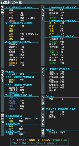 SW2.5 行為判定一覧（ルルブI～III） - KaLのTRPG部屋 - BOOTH