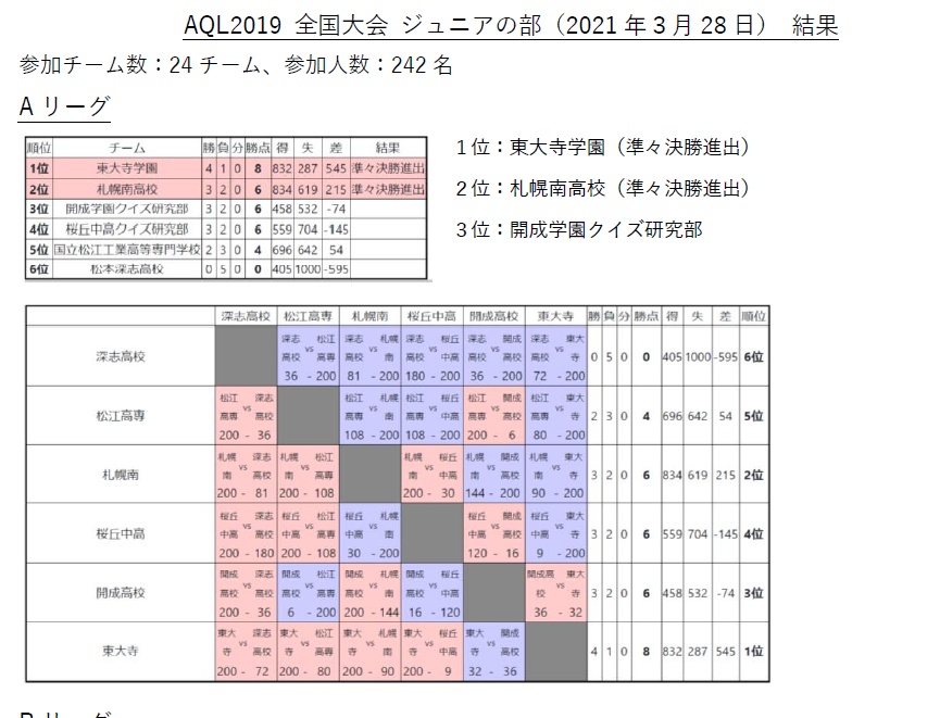 AQL2019全国大会ジュニアの部問題集（2021年3月28日/4月10日開催） - AQL/全日本クイズリーグ実行委員会 - BOOTH