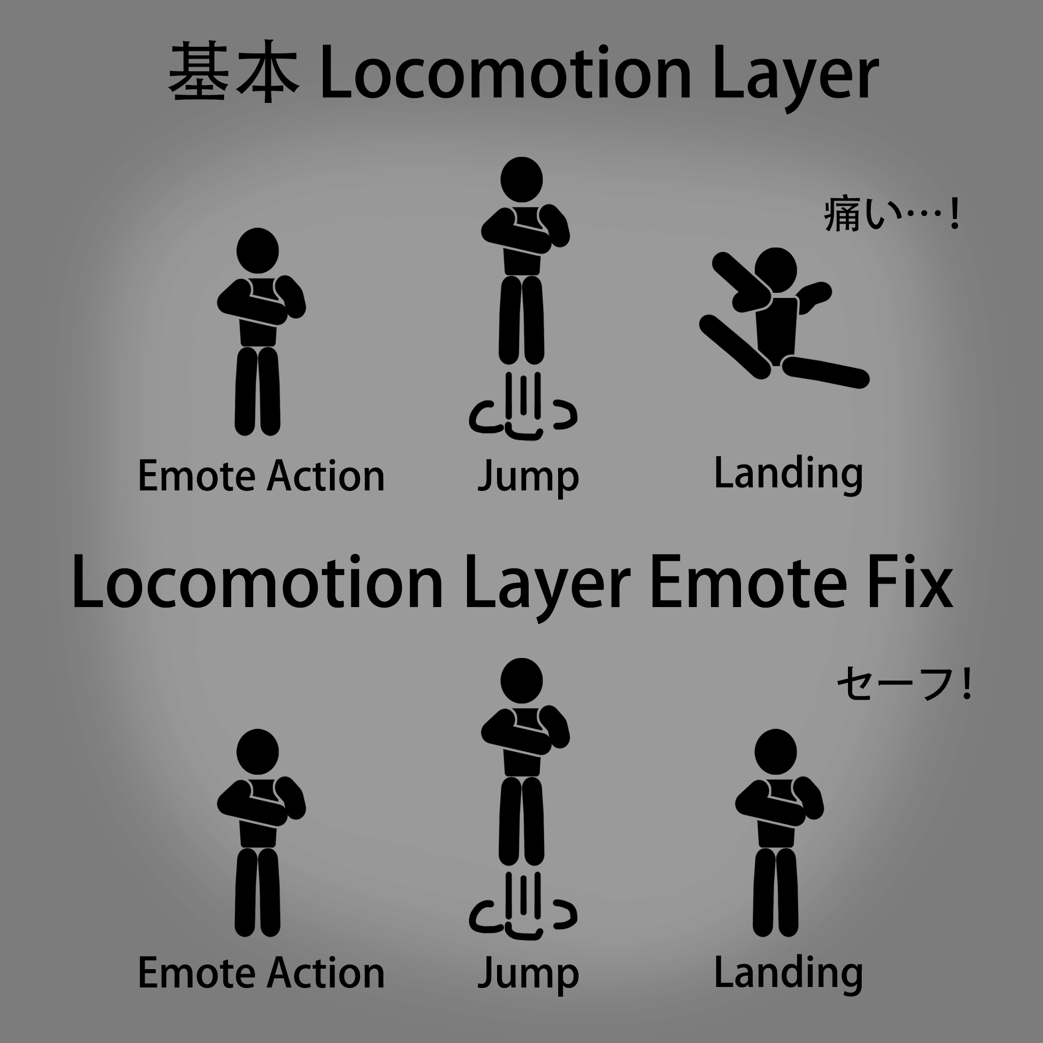 [VRChat] Avatar Locomotion Layer Emote Fix - Siromori - BOOTH